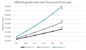 Instagram Follower Growth Rates – 2025 Benchmarks